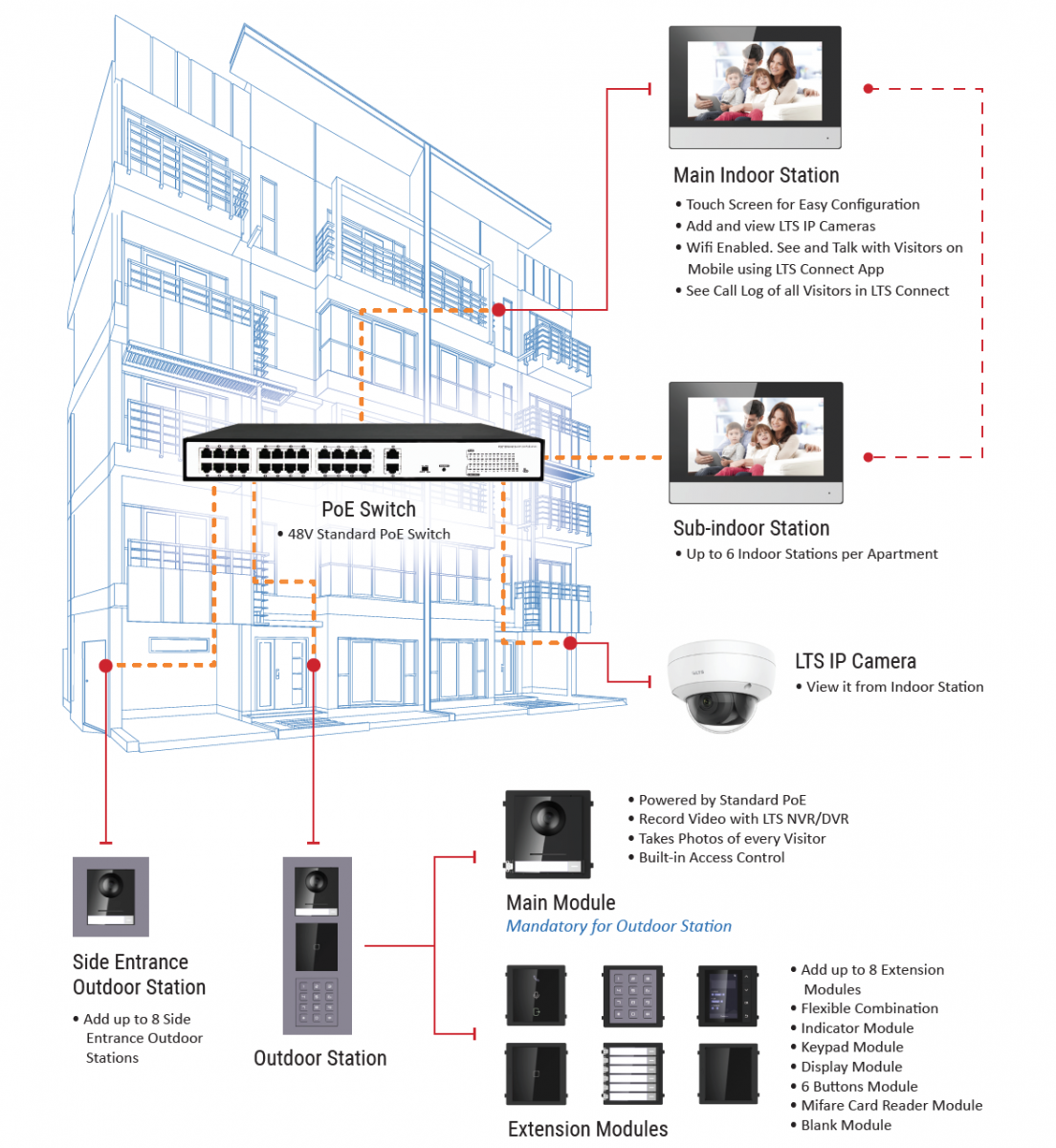 LTS - IP-PoE Intercom Camera Module